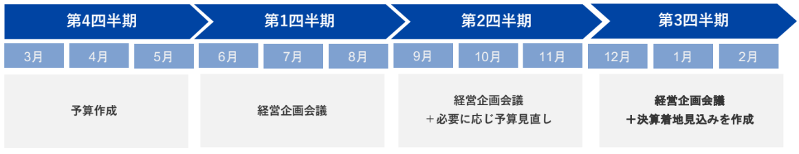 事業の拡大に伴い部門が階層化。PL管理をより厳密に行うためManageboardを導入 | Manageboard2.0 | 経営の未来を確かにする