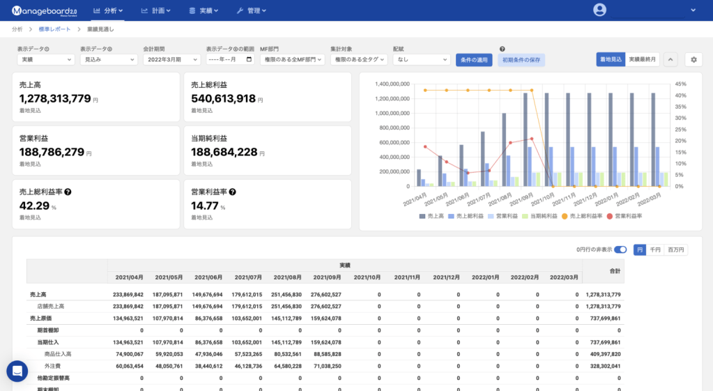 未来の数字を見通す理想の予実管理とは。高精度な将来予測で社員の給与増額を実現 - 経営管理、予実管理システムならManageboard